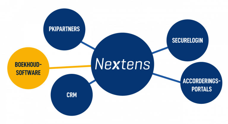 Nextens | Koppelingen - Bepaal zelf met welke software jij werkt
