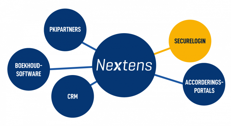 Nextens | Koppelingen - Bepaal zelf met welke software jij werkt